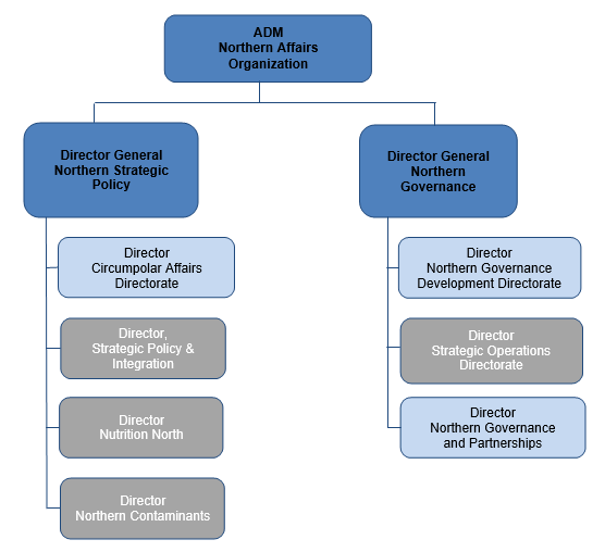 Evaluation of the Northern and Arctic Governance Partnerships Program